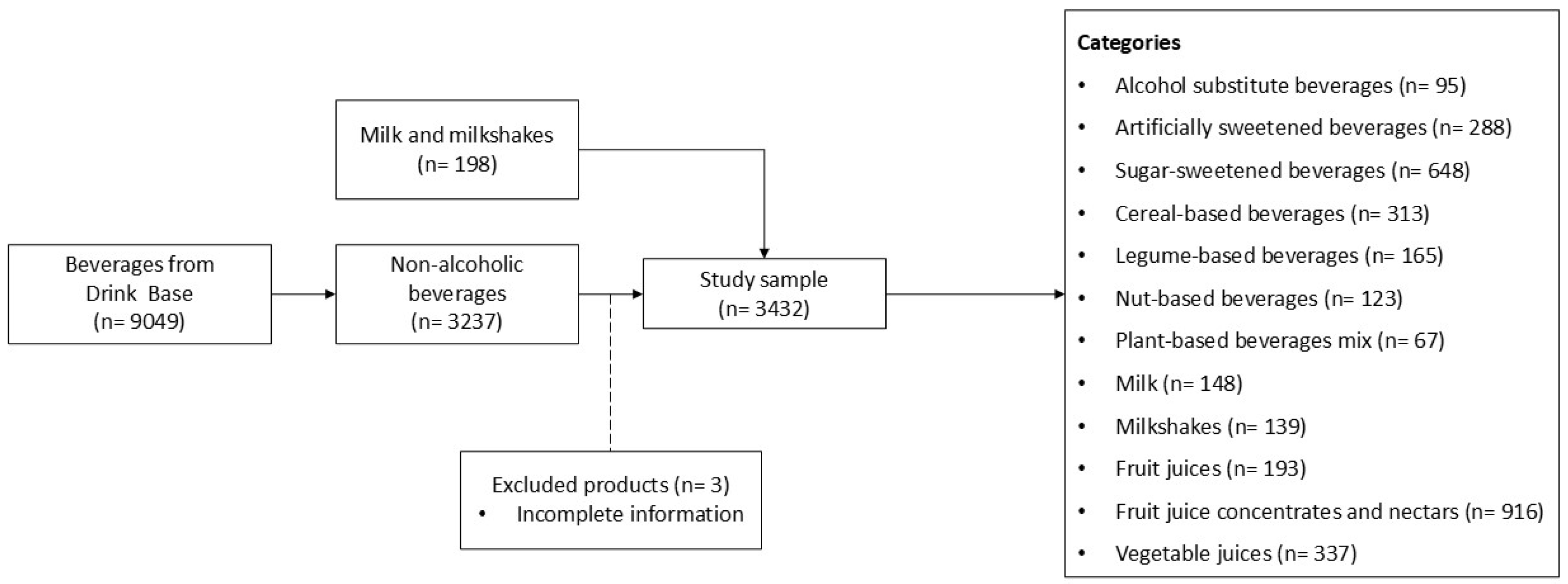 The Nutritional Profile of Spanish Beverages: A Comparative Evaluation of the Original and ...