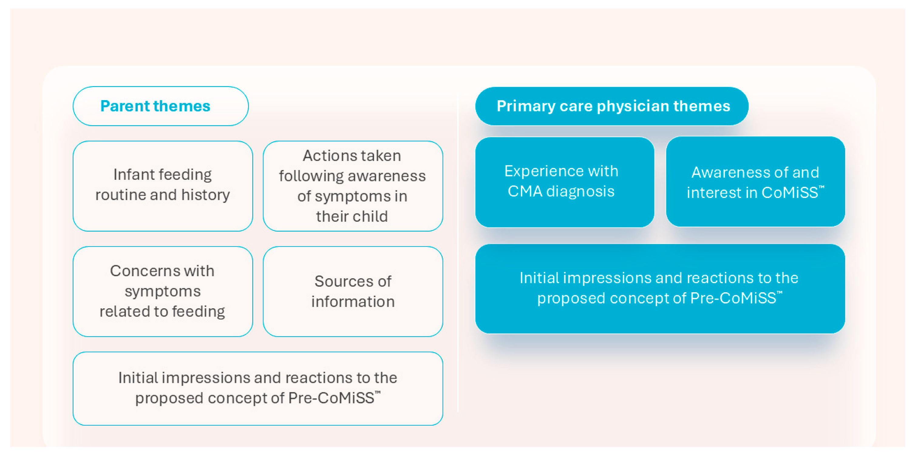 Evaluating the Need for Pre-CoMiSS™, a Parent-Specific Cow’s Milk ...