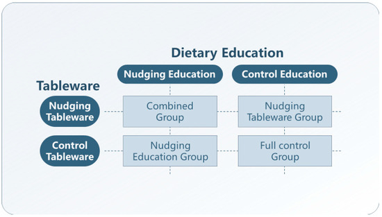 Making Diet Management Easier: The Effects of Nudge-Based Dietary ...