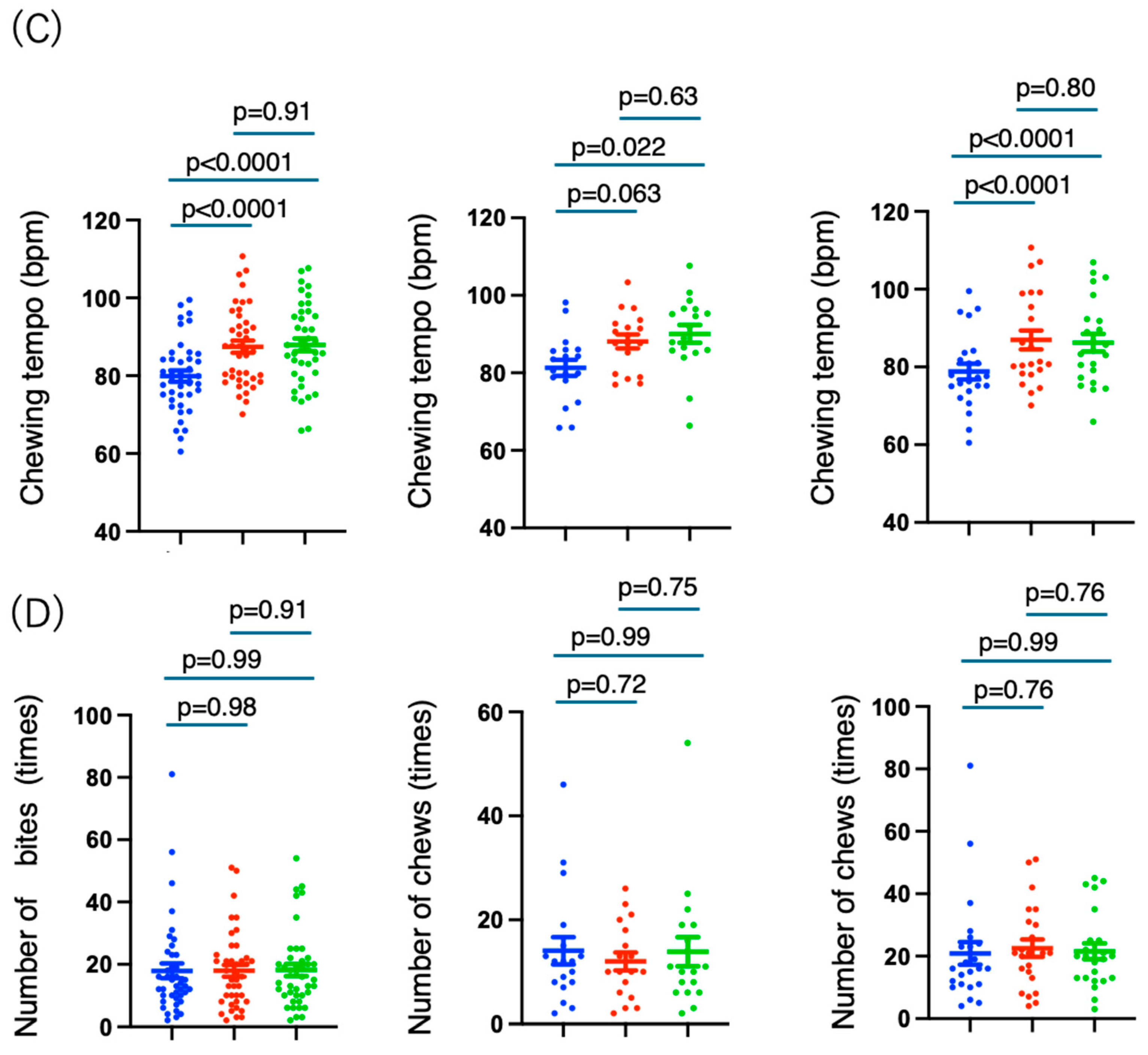 The Meal Type Rather than the Meal Sequence Affects the Meal Duration ...