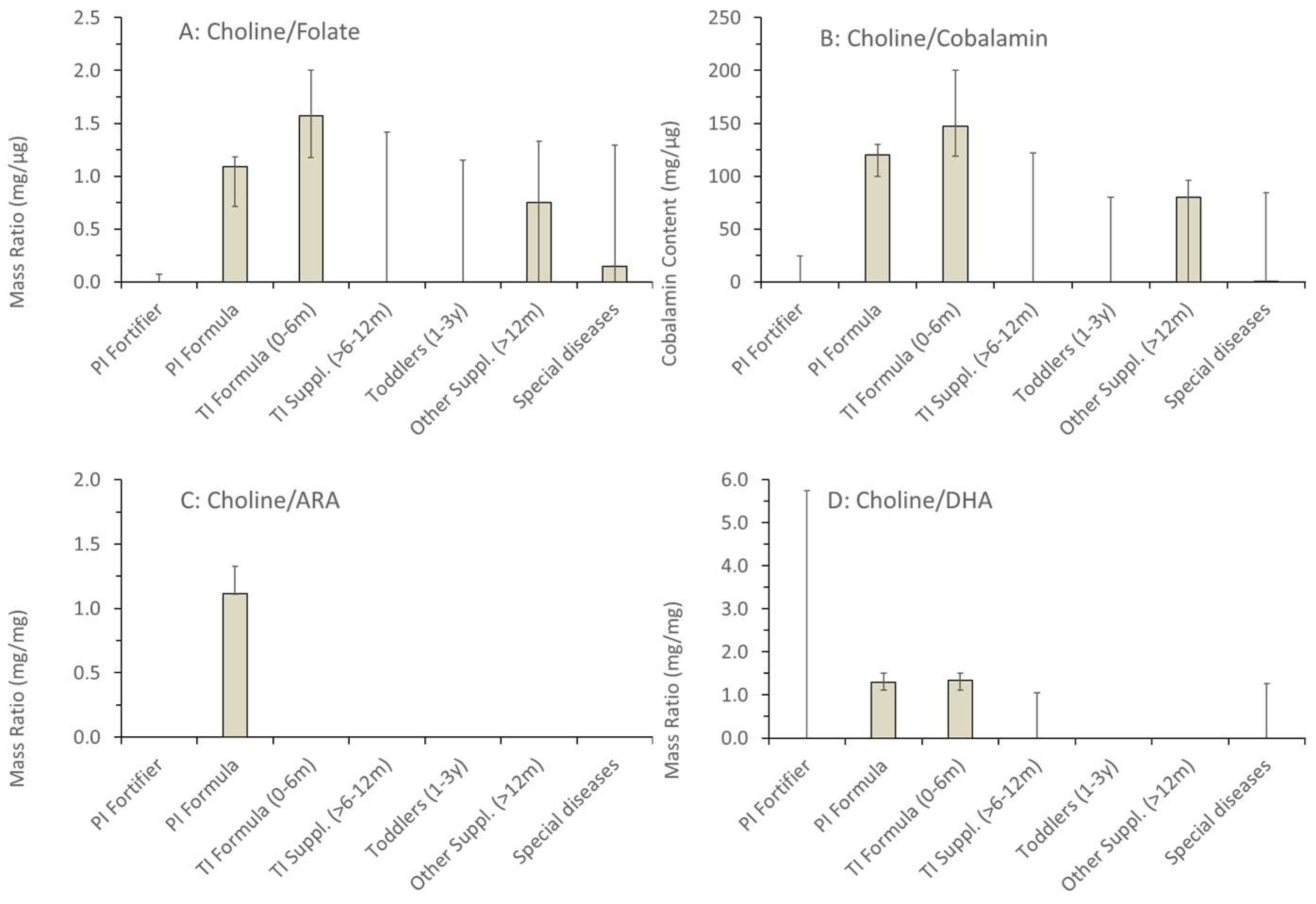 Choline in Pediatric Nutrition: Assessing Formula, Fortifiers and ...