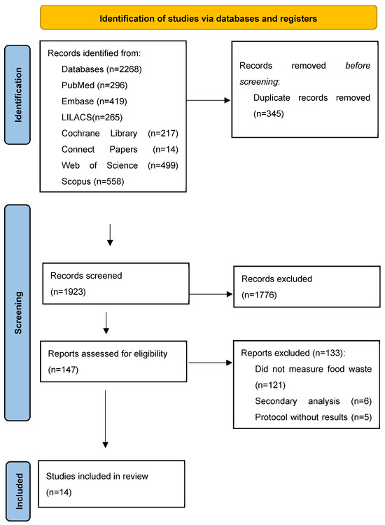 Nutritional Intervention Programs for Sustainability: A Scoping Review ...