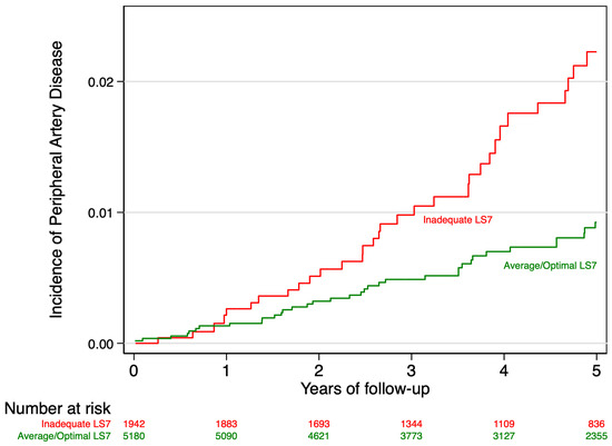 Life’s Simple 7 and Risk of Peripheral Artery Disease: Results from the ...