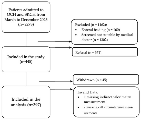 Novel Resting Energy Expenditure Prediction Equations for Multi-Ethnic ...