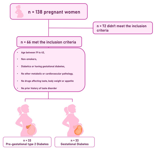 Sweet and Fat Taste Perception: Impact on Dietary Intake in Diabetic ...