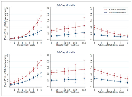 The Impact of Frailty, Activity of Daily Living, and Malnutrition on ...