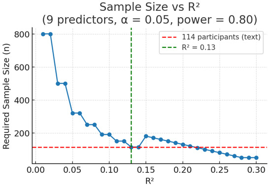 Powering Nutrition Research: Practical Strategies for Sample Size in Multiple Regression