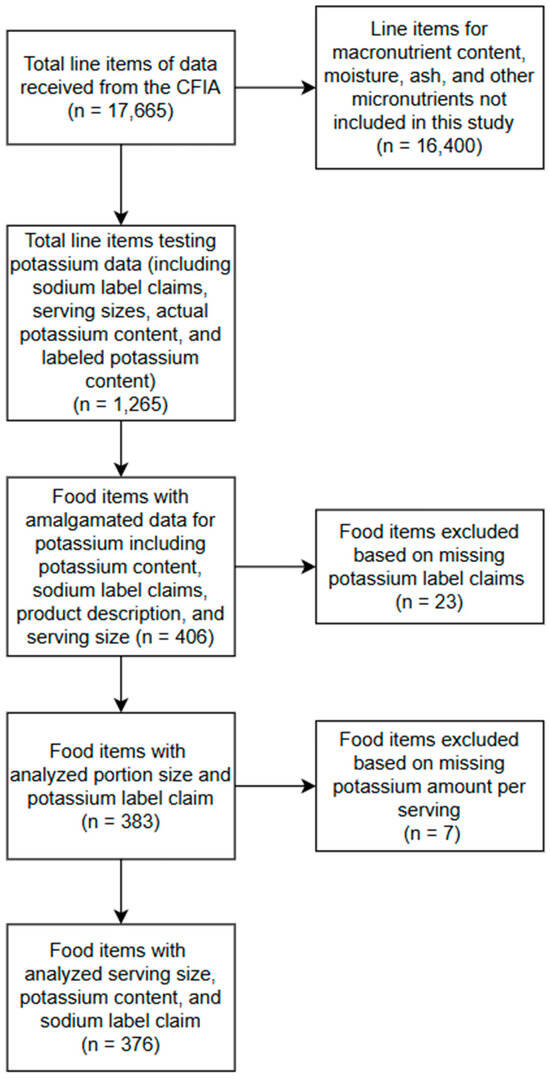 The Accuracy of Potassium Content on Food Labels in Canada