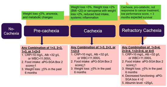 Cachexia in Pancreatic Cancer: New Insights to Impact Quality of Life ...