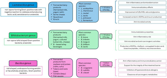 Sensory Characteristics of Probiotic-Containing Foods: A ...