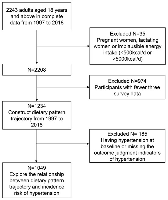 Associations of the Trajectories of Dietary Pattern and Hypertension ...