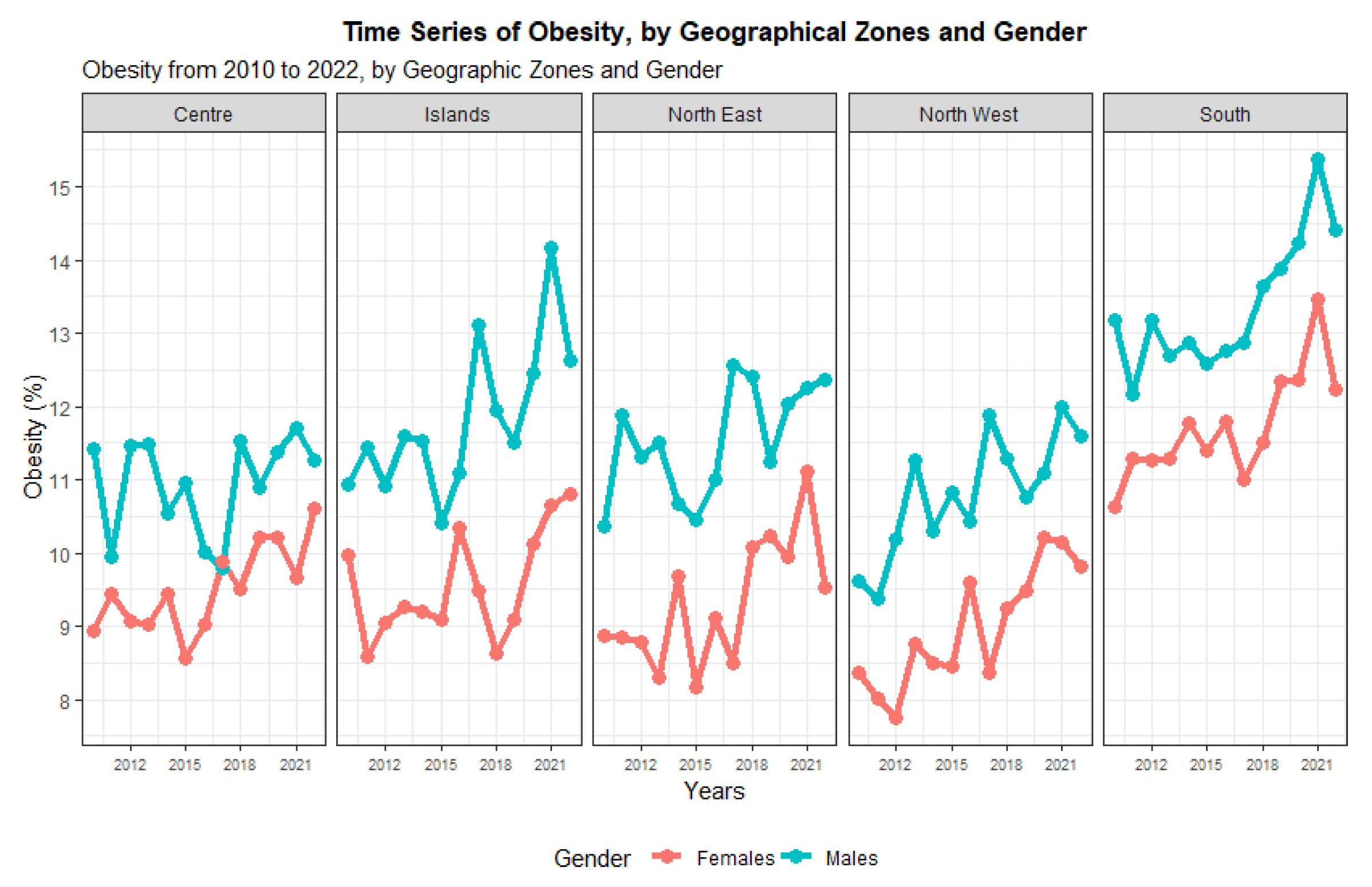 Spatiotemporal Analysis of Obesity: The Case of Italian Regions