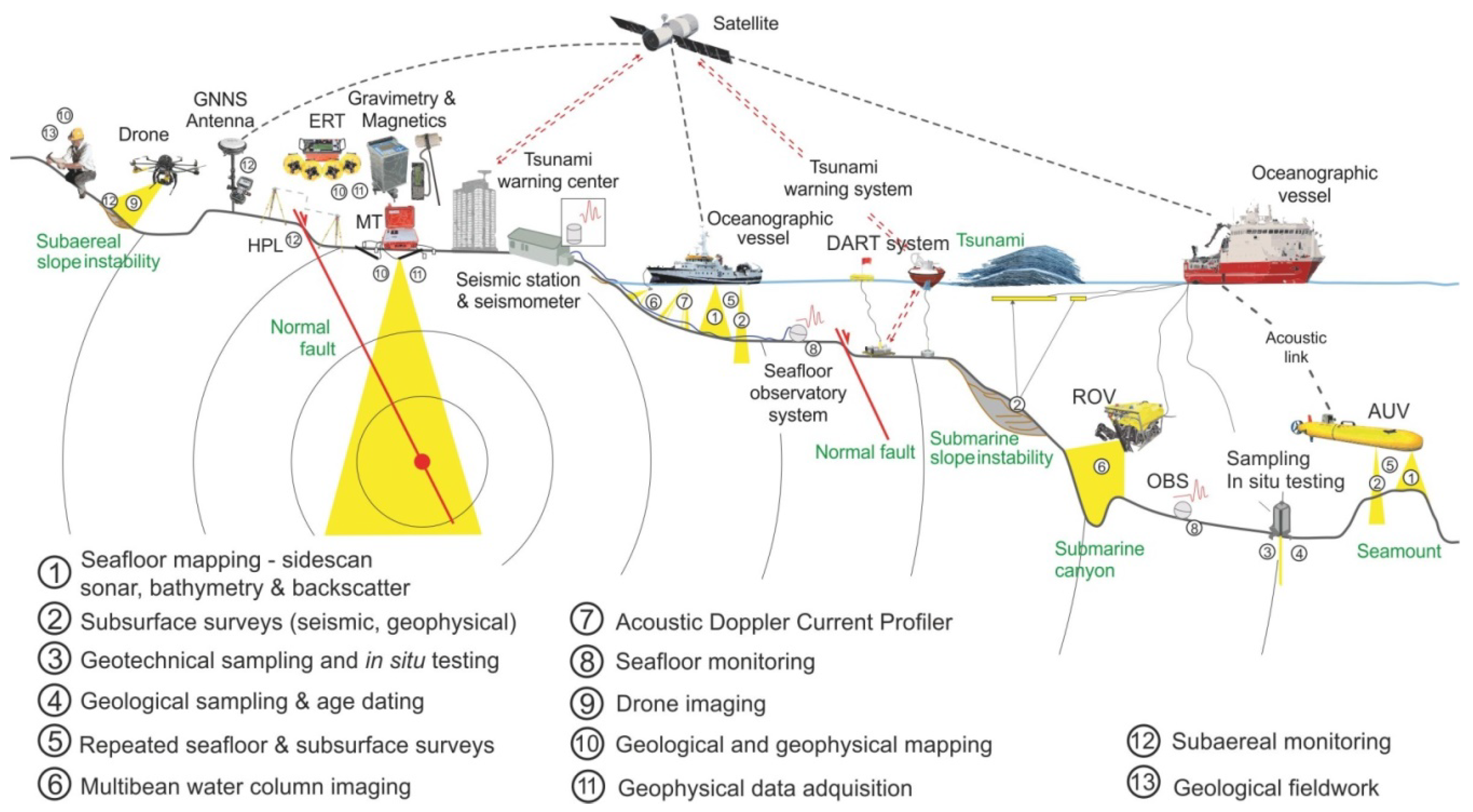 Oceans | Free Full-Text | Offshore Geological Hazards: Charting the ...