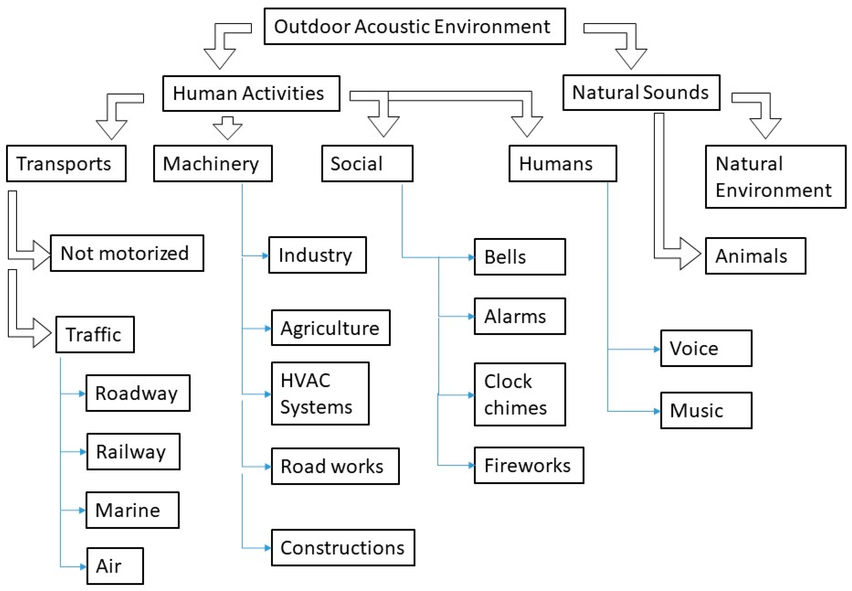 Acoustic Quality of the External Environment: Indications on ...