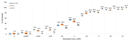 Onco | An Open Access Journal from MDPI