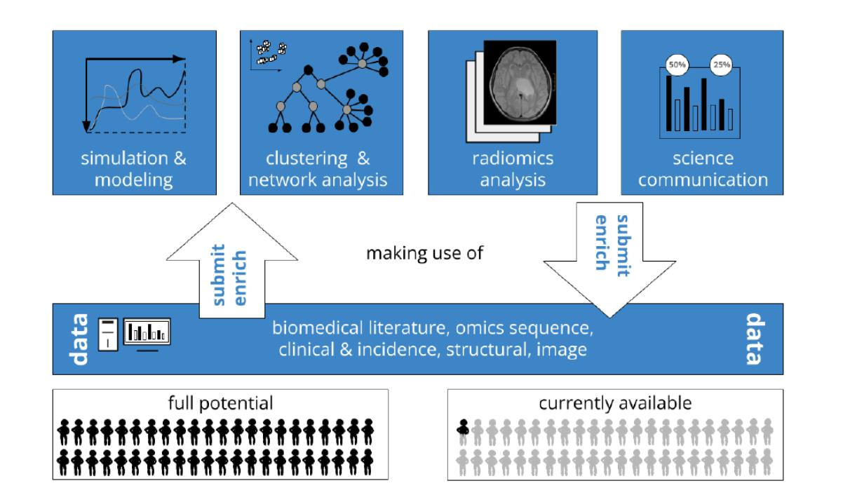 Onco | Free Full-Text | Open Data to Support CANCER Science—A ...