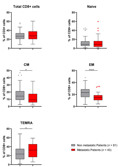 Peripheral Blood CD8+ T-Lymphocyte Subsets Are Associated with ...