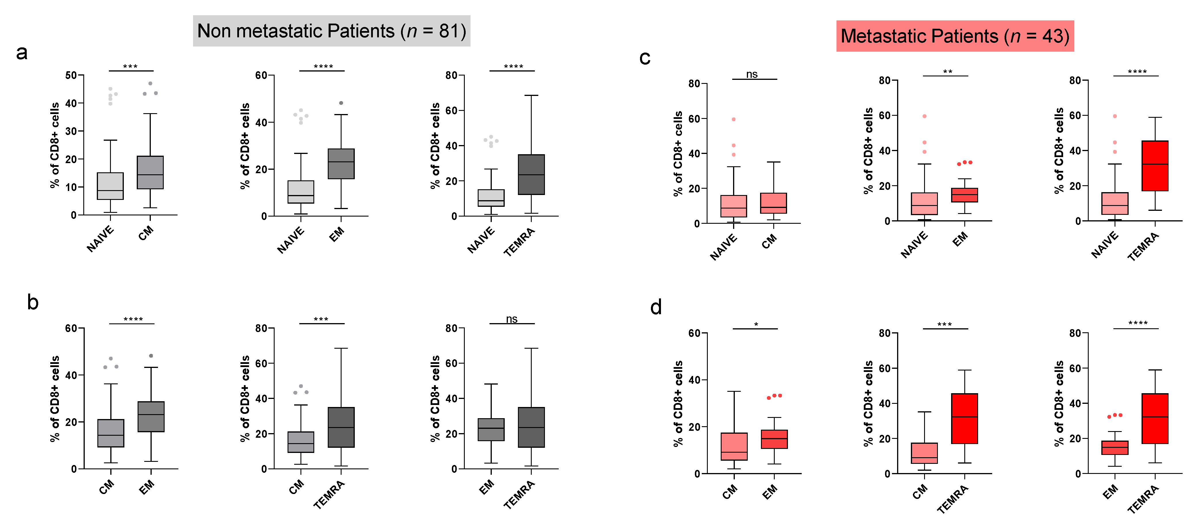 Peripheral Blood CD8+ T-Lymphocyte Subsets Are Associated with ...