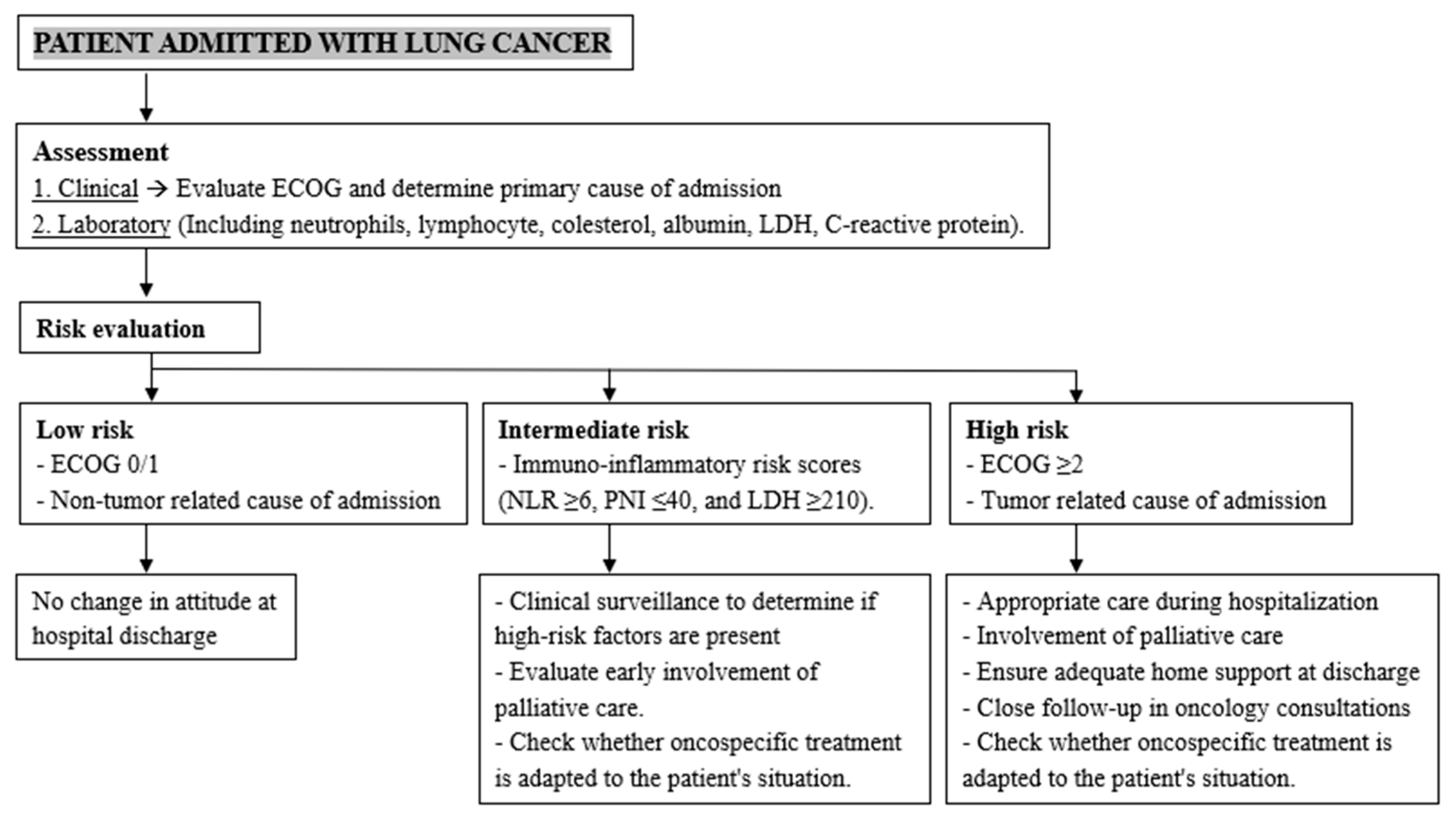 Assessing Prognosis: Factors Influencing Outcomes in Hospitalized Lung ...