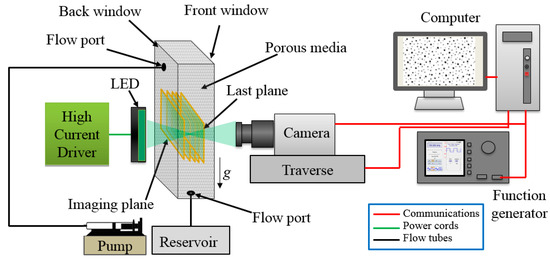 Micro- and Macro-Scale Measurement of Flow Velocity in Porous Media: A ...