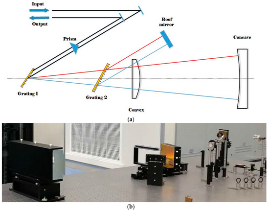 Dispersion Management in 10-PW Laser Front End