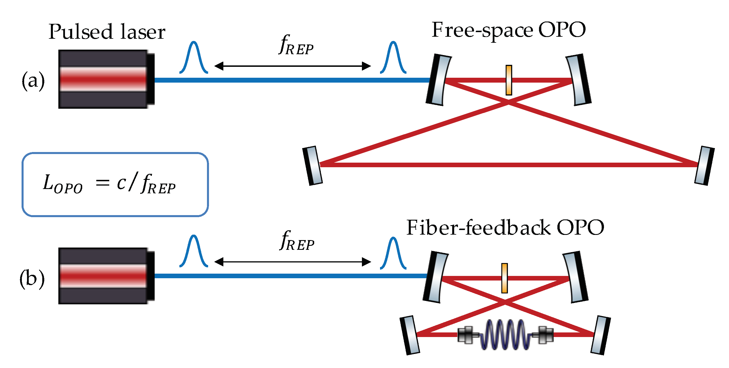 Modelling Dispersion Compensation in a Cascaded-Fiber-Feedback Optical Parametric Oscillator