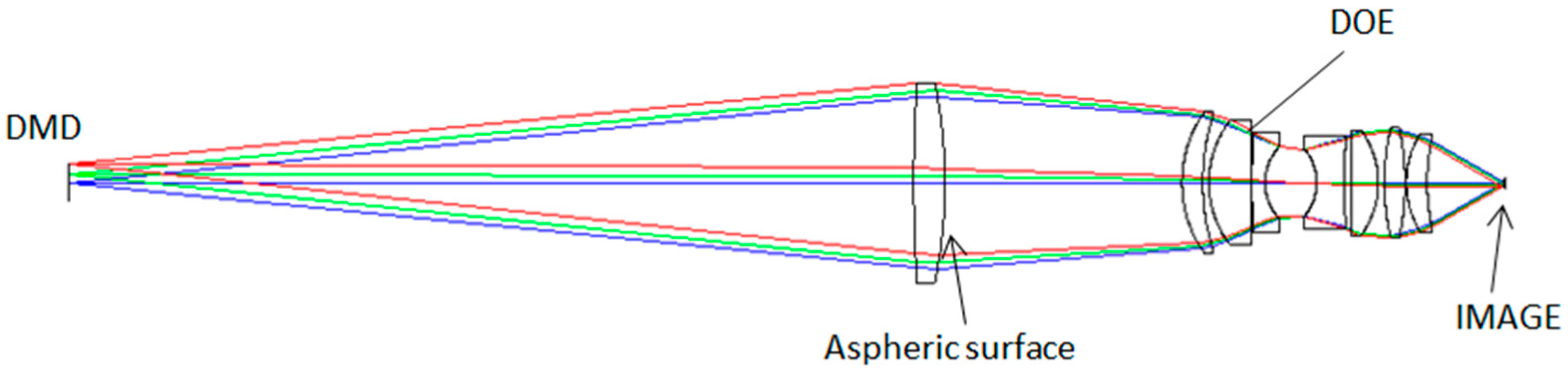Design of Refractive/Diffractive Hybrid Projection Lens for DMD-Based ...