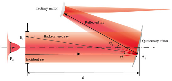 Optics | An Open Access Journal from MDPI