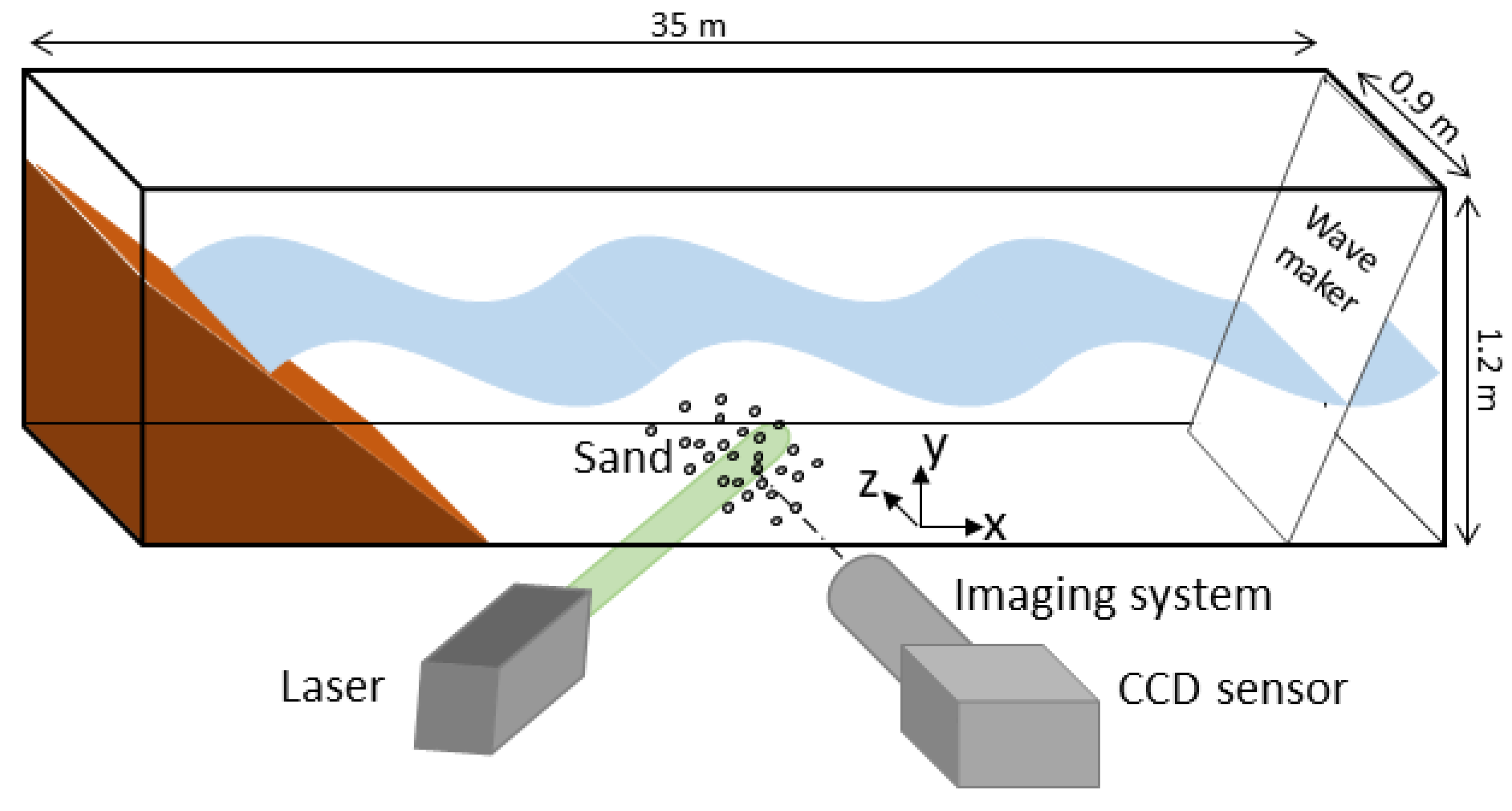 3D-Tracking of Sand Particles in a Wave Flume Using Interferometric Imaging