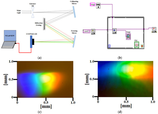 Design Simulation and Data Analysis of an Optical Spectrometer