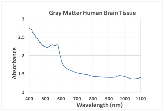 Spectral Optical Properties of Gray Matter in Human Male Brain Tissue ...