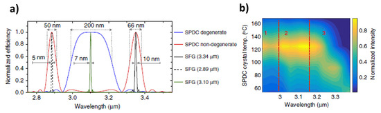 Recent Progress in Short and Mid-Infrared Single-Photon Generation: A ...