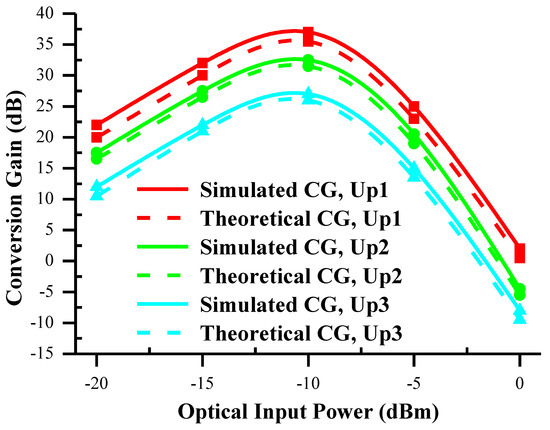 All-Optical Simultaneous Frequency Metamorphose Contingent on a Three Parallel SOA-MZIs Copula