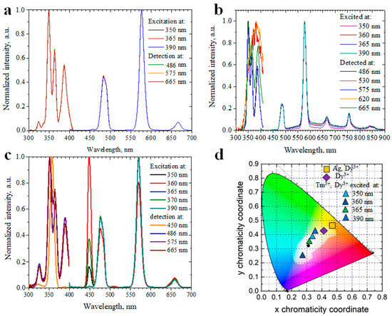 White Photoluminescence in Dy-Doped Oxyfluoride Glasses