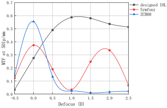 Design and Optical Analysis of a Refractive Aspheric Intraocular Lens ...