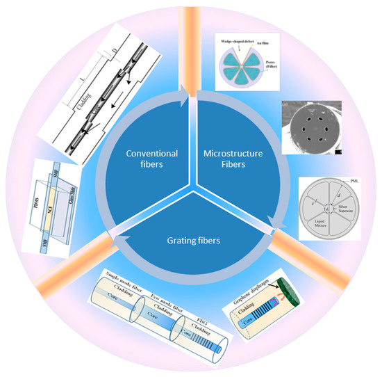 Optics | Free Full-Text | Optical Fiber Based Temperature Sensors: A Review