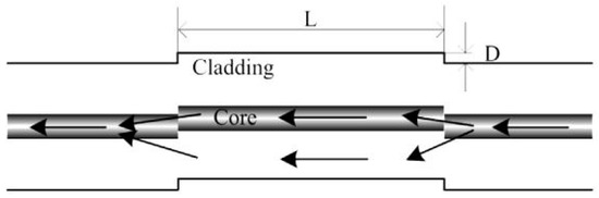 Optics | Free Full-Text | Optical Fiber Based Temperature Sensors: A Review