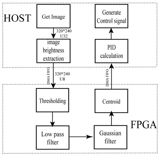 Laser Beam Jitter Control Based on a LabVIEW FPGA Control System