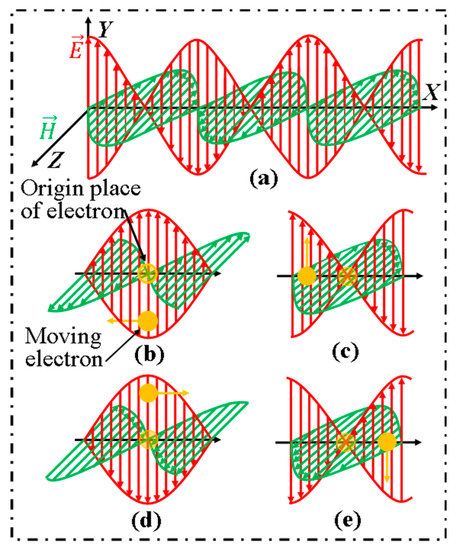Transition of Orbital Electrons by Electromagnetic Waves