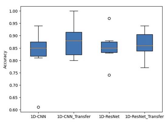 Advanced Raman Spectroscopy Based on Transfer Learning by Using a ...