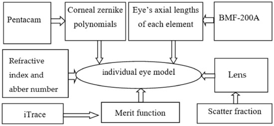 Optics | Free Full-Text | Effect of Higher Order Aberrations and ...