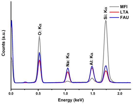 Frequency Response Analysis of FAU, LTA and MFI Zeolites Using UV-Vis ...