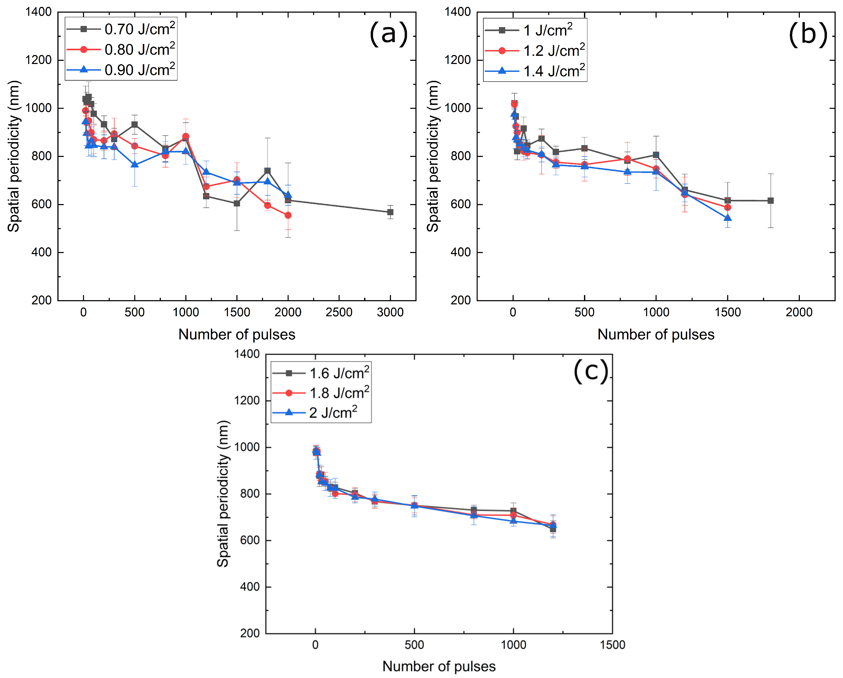 Investigating Laser Induced Periodic Surface Structures Lipss Formation In Silicon And Their