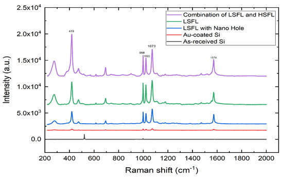 Investigating Laser-Induced Periodic Surface Structures (LIPSS ...