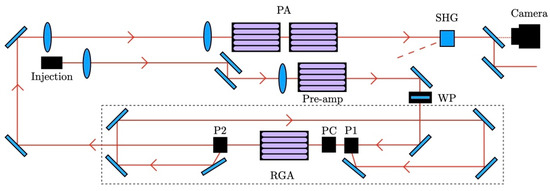 Automated Long-Term Stability of a High-Energy Laser