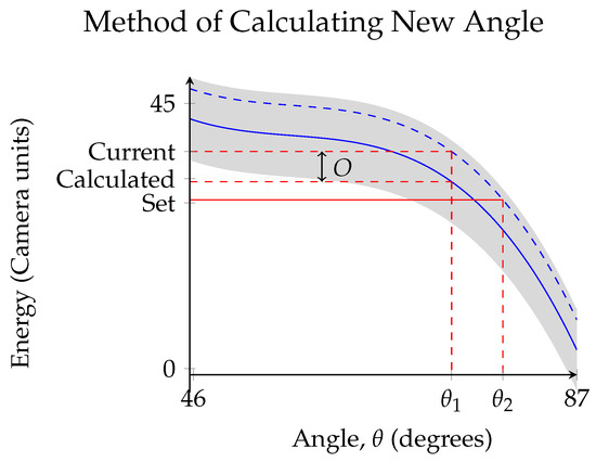 Automated Long-Term Stability of a High-Energy Laser
