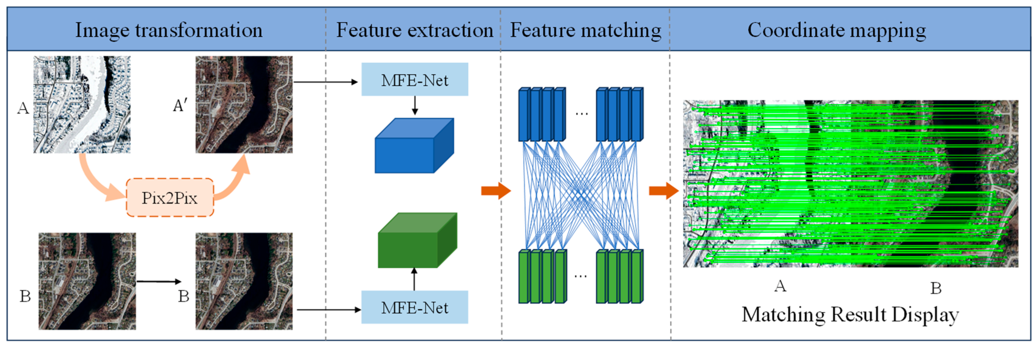 Multi-Temporal Snow-Covered Remote Sensing Image Matching via Image ...