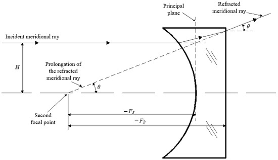 Exact Equations for the Back and Effective Focal Lengths of a Plano ...