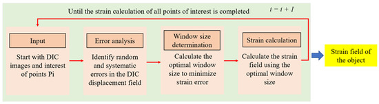 Self-Adaptive Moving Least Squares Measurement Based on Digital Image Correlation
