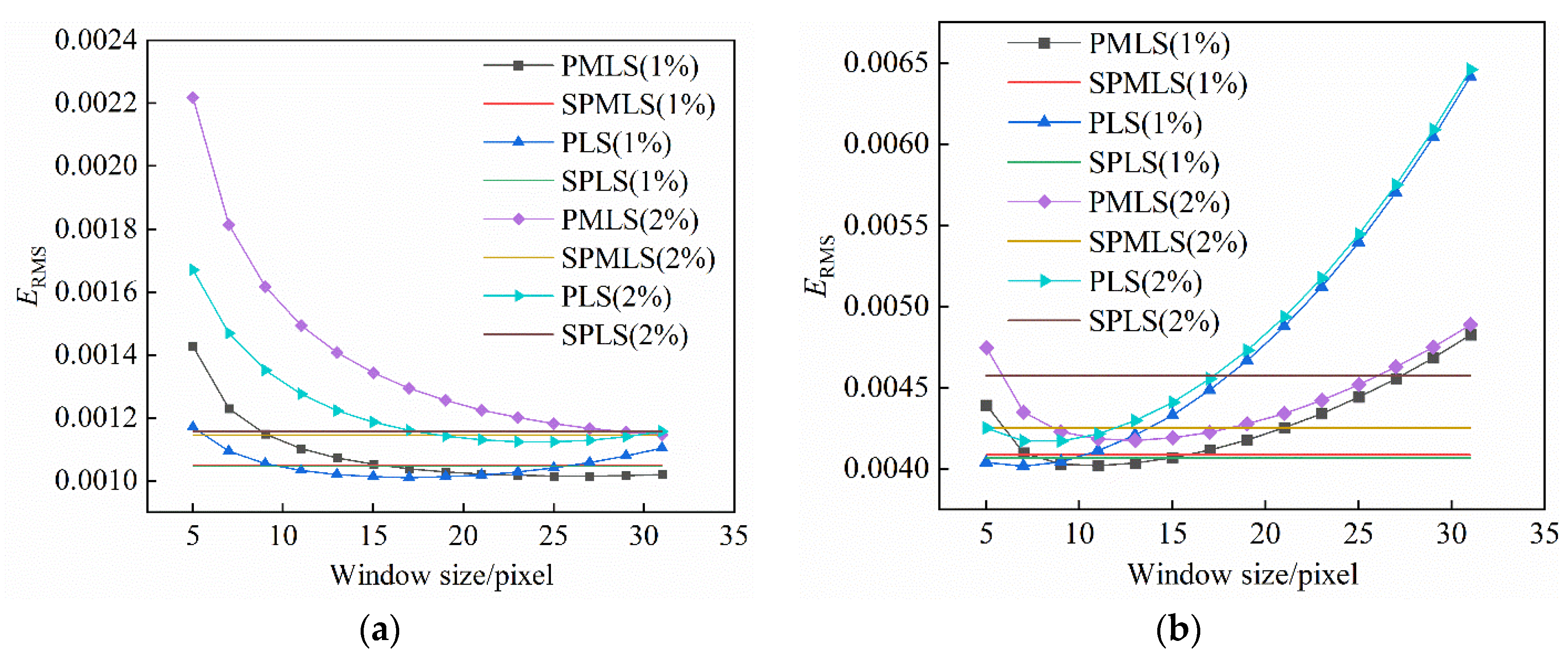 Self-Adaptive Moving Least Squares Measurement Based on Digital Image Correlation